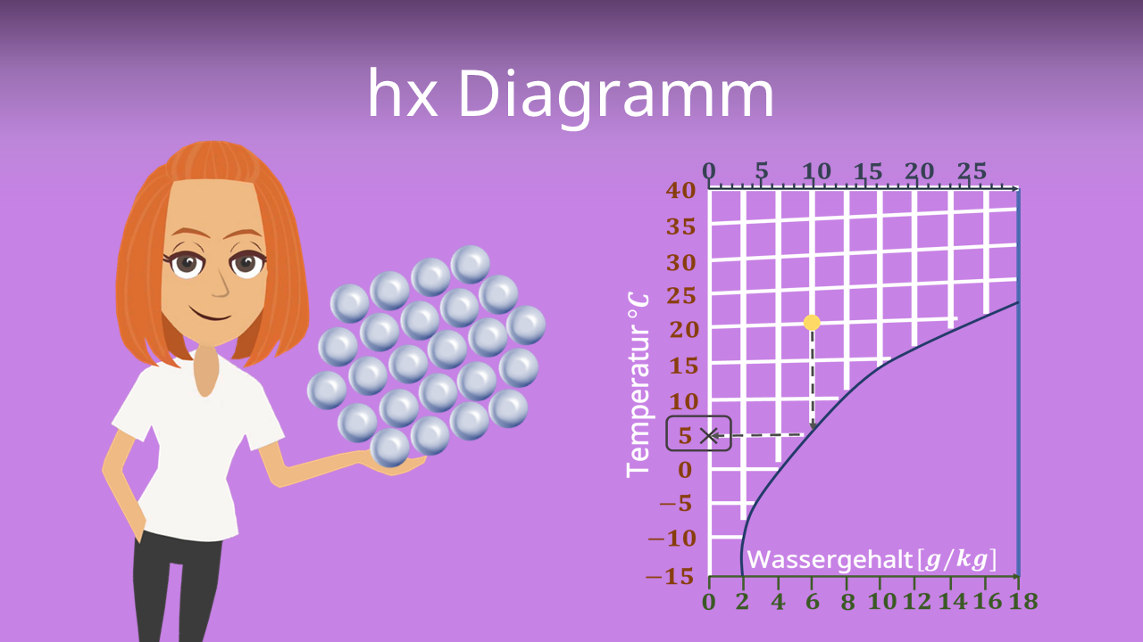 hx Diagramm · Aufbau, Anwendung, Berechnung · [mit Video]