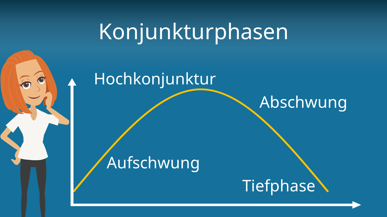 Konjunkturphasen: einfach erklärt · [mit Video]