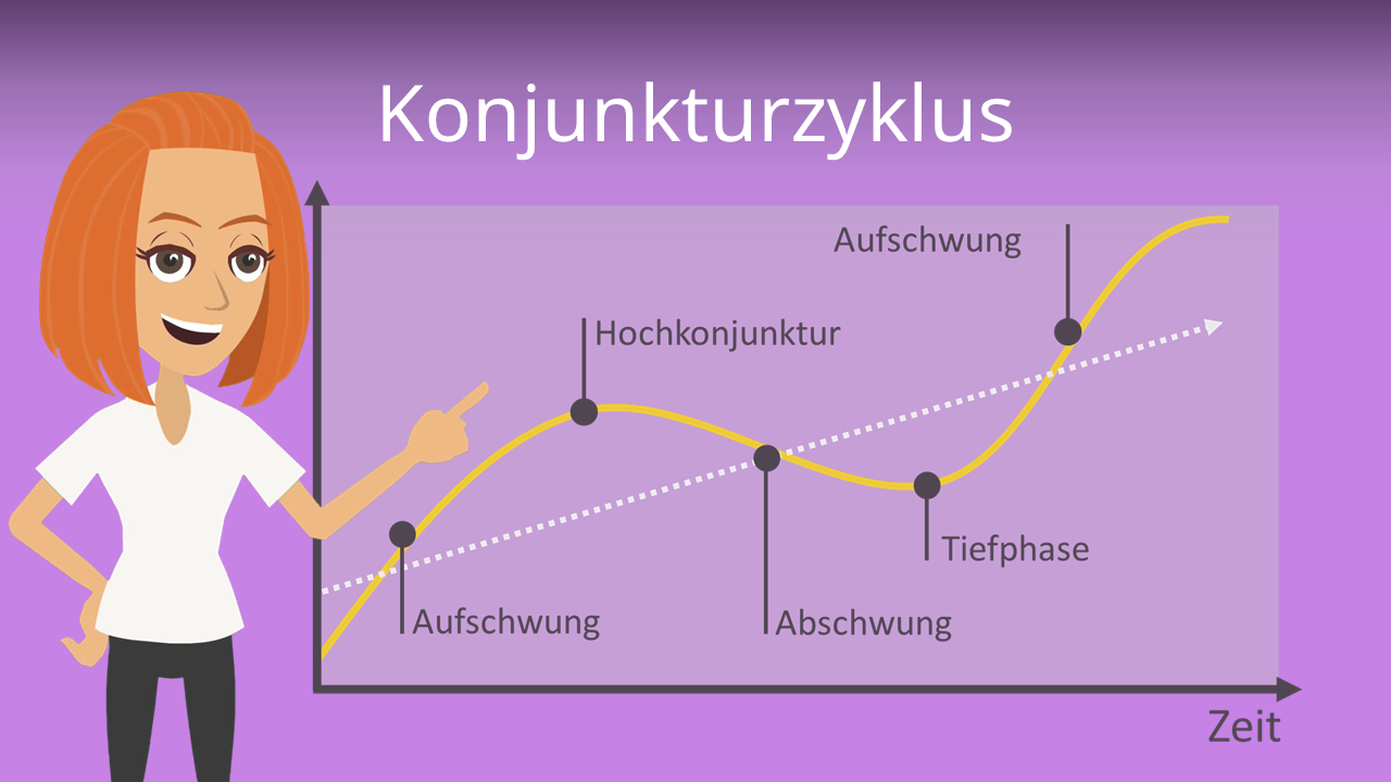Konjunkturzyklus • Erklärung & Phasen · [mit Video]
