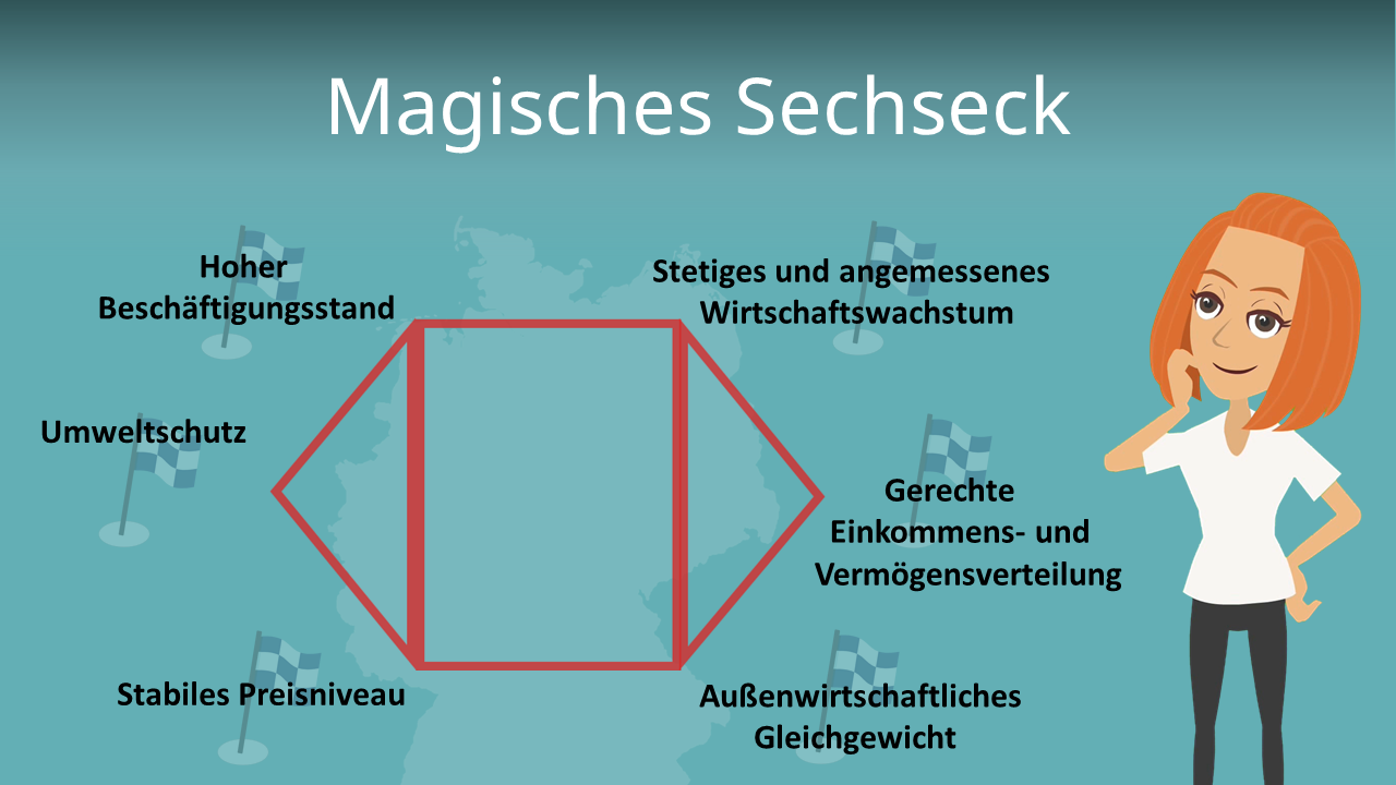 Magisches Sechseck · einfach erklärt, Zielkonflikte · [mit Video]